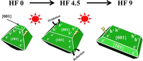 通过共暴露的 {001} 和 {101} 面增强锐钛矿 Tio2 的光催化 Co2 还原活性 Journal Of The American Chemical Society X Mol