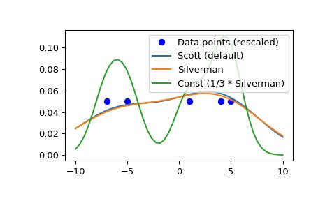 Python scipy stats gaussian kde set bandwidth用法及代码示例 纯净天空