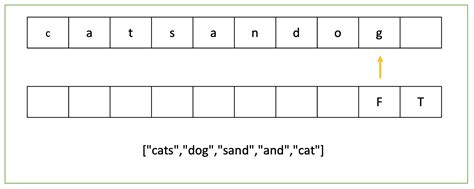 Leetcode Word Break