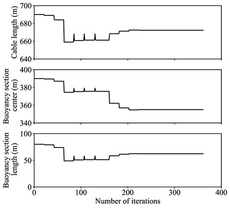 Parameter Convergence In The Optimization Process With 2 Parameters Download Scientific Diagram