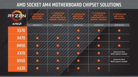 Do Am4 Motherboards With Agesa Comboam4v2pi 1 2 0 7 Still Support Zen