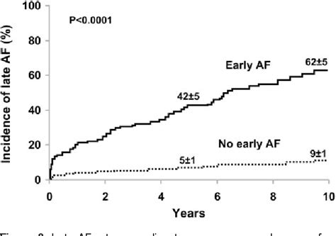 Figure 3 From Atrial Fibrillation After Surgical Correction Of Mitral Regurgitation In Sinus