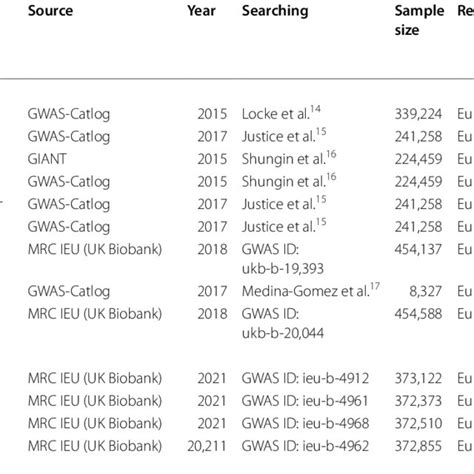 Summary Of Genetic Variants Associated With Exposure Obesity And