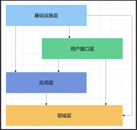 ddd分层架构最佳实践 ddd项目最佳架构实践 csdn博客