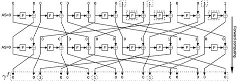 Memory Bound Example Of Block Cipher Twine Download Scientific Diagram