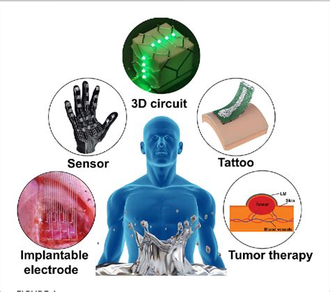 Figure 1 From Liquid Metal Enabled Conformal Electronics Semantic Scholar