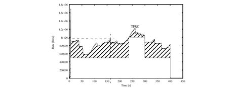 example layer encoded video transmission via tfrc download scientific