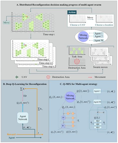 Multi Uav Redeployment Optimization Based On Multi Agent Deep