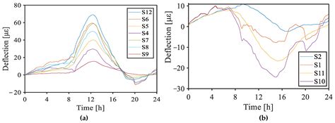 Missing Structural Health Monitoring Data Recovery Based On Bayesian