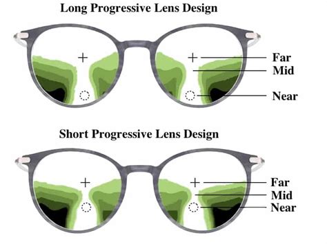 Zeiss Progressive Lens Types Options Explained