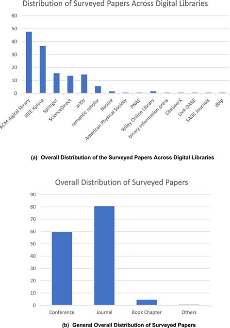 A Overall Distribution Of The Surveyed Papers Across Digital Download Scientific Diagram