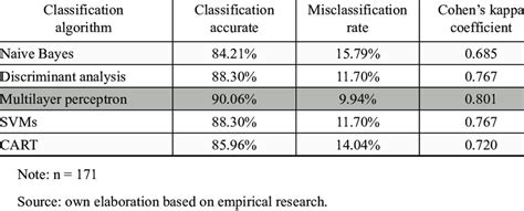 Basic Classification Results Using Various Algorithms Download