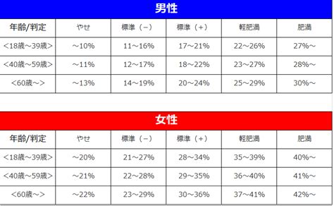 あなたは肥満？肥満度を知るためのbmiと体脂肪率 Il Fit Blog
