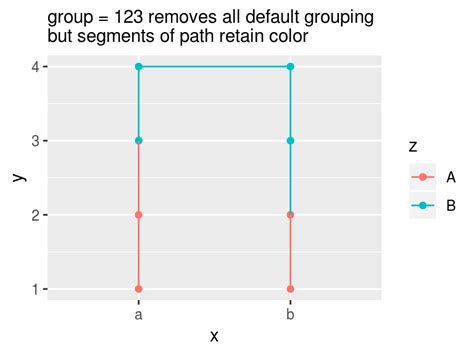 ggplot2 aes group overrides default grouping · r and census