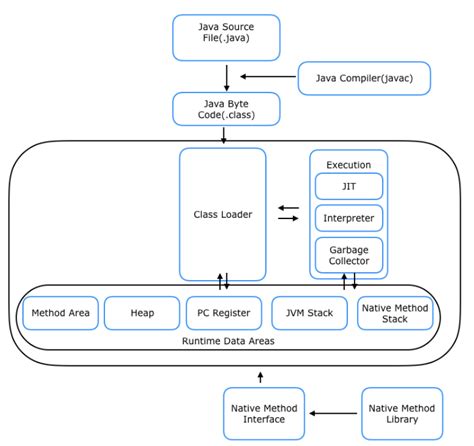 Java 컴파일 과정
