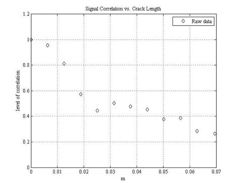 Level Of Correlation Of Normal Signal To Deteriorating Component Signal