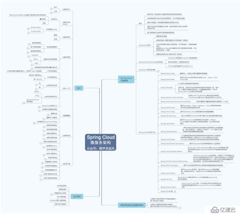 查漏补缺 年搞定SpringCloud面试含答案和思维导图 行业资讯 亿速云