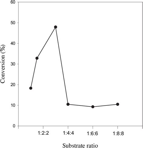 figure 2 from synthesis of cocoa butter triacylglycerols using a model acidolysis system