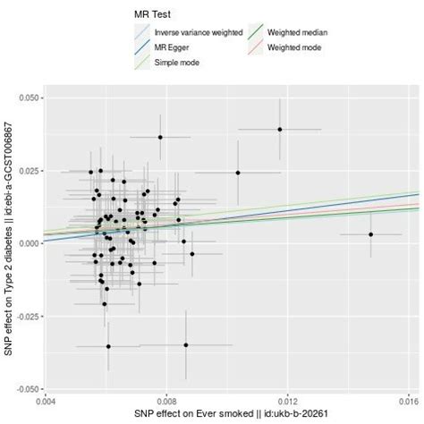 In This Plot Mendelian Randomization Was Used To Analyze The Effects Download Scientific
