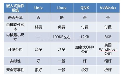 四种嵌入式操作系统安全启动分析（unix、linux、qnx、vxworks）qnx Vxworks通信 Csdn博客