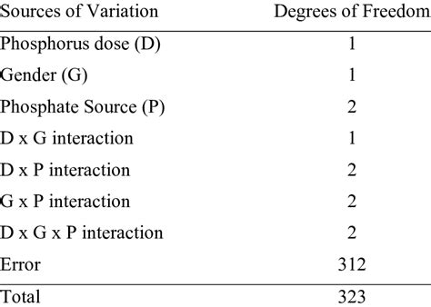 A Proposed Analysis Of Variance Table For The Trial Described In Table