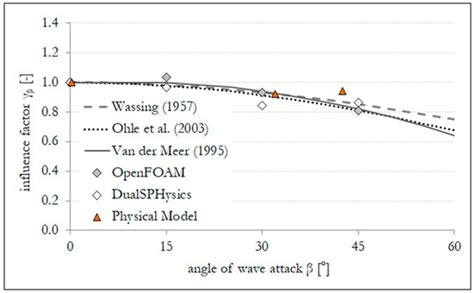 Water Special Issue Wave Structure Interaction Processes In Coastal