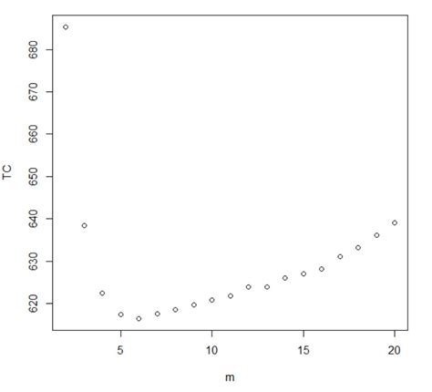 A Total Cost Curve At M M B Total Cost Curve At M M Download Scientific
