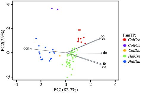 analysis of the main components of the morphological characters of the
