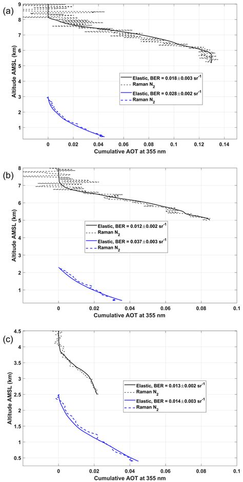 Cumulative Aerosol Optical Thickness Aot Derived From Both The N 2