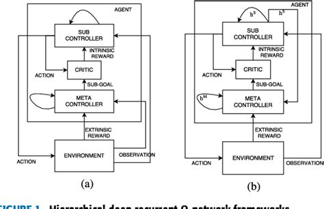 Deep Hierarchical Reinforcement Learning Algorithm In Partially Observable Markov Decision Processes