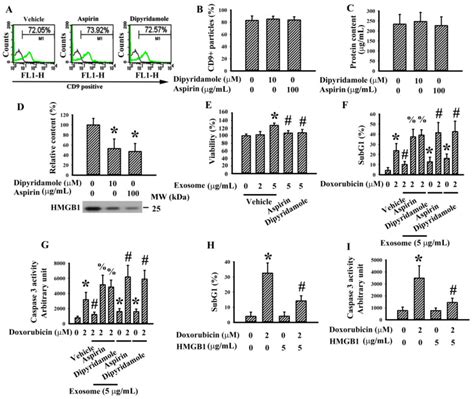 Exosomal Hmgb1 Promoted Cancer Malignancy Pmc