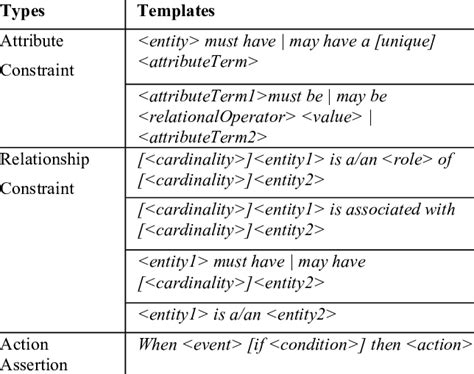 Constraint And Action Assertion Templates 7 Download Table