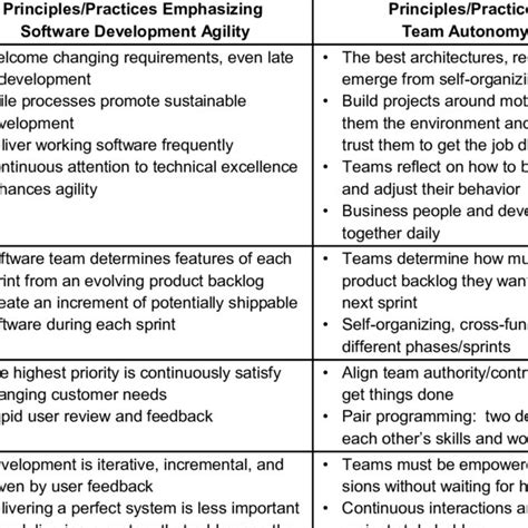 Key Principles And Practices Of Agile Approaches Methods Download Table