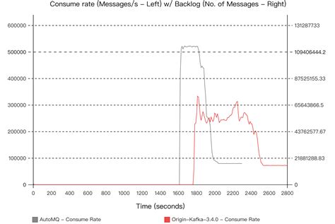 Automq Vs Kafka An Comparison By Xiaohongshu · Automqautomq Wiki · Github