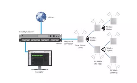 Wireless Mesh Network