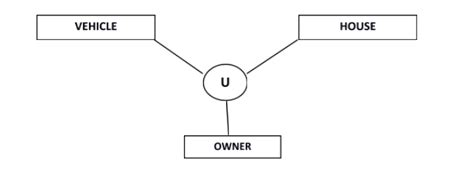 Extended Entity Relationship Ee R Model