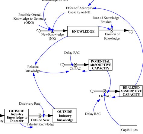 Graphic Details Of The Basic Dynamic Capabilities Structure Download Scientific Diagram