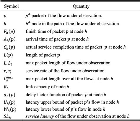 Table 1 From Scalable Flow Isolation With Work Conserving Stateless Core Fair Queuing For
