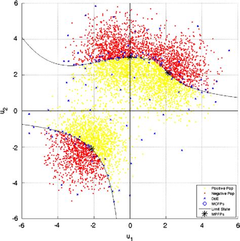 Figure 1 From An Improved Adaptive Kriging Based Importance Technique For Sampling Multiple