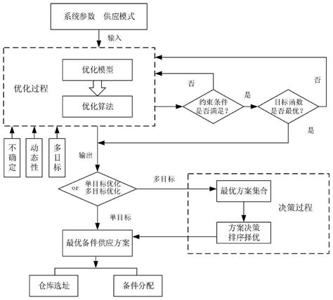 Spare Part Supply Network Optimization Method Based On Reliability