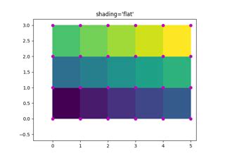 Matplotlib Pyplot Pcolormesh Matplotlib