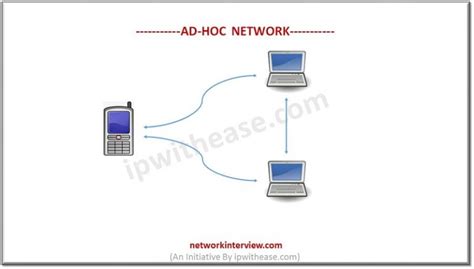 Proactive Routing Protocol In Ad Hoc Network Network Interview