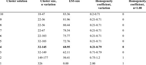 Cluster Analyses Results For The Last Ten Iterations Download Table