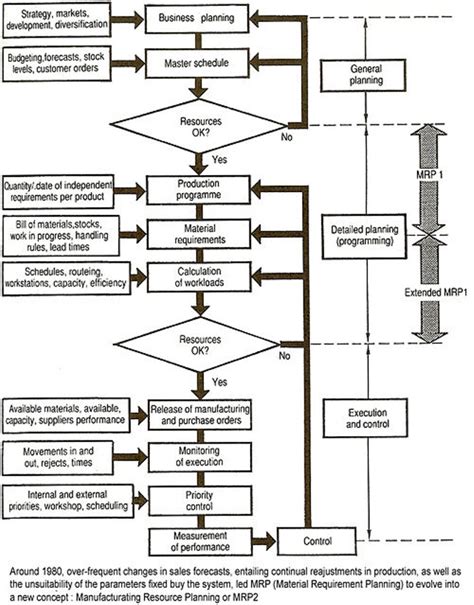 Material Requirements Planning MRP Basics