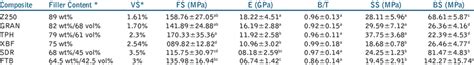 Means±standard Deviations Of Flexural Strength Fs Mpa Elastic