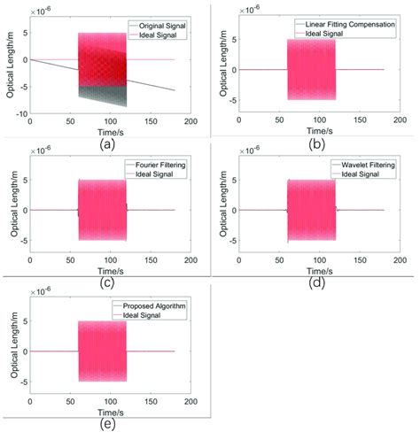 A Simulated Drift Error Signal B Processed Results Using The Download Scientific Diagram