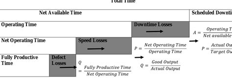 2 Oee Calculation Oee Calculation Is Based On The Three