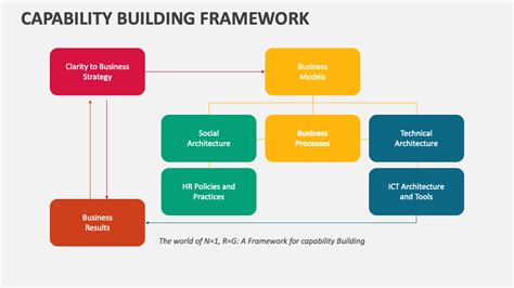 Capability Building Framework PowerPoint And Google Slides Template PPT Slides