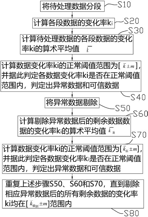 Abnormal Data Processing Method And Device Eureka Patsnap