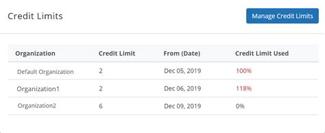 credit limits druva documentation